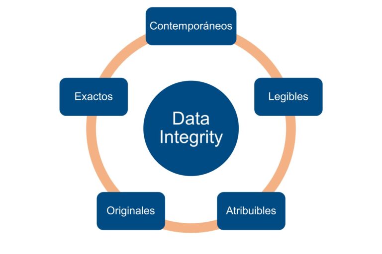 Data Integrity según FDA, EMA y MHRA